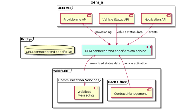 Technical Case Study - OEM.connect - Webfleet Solutions